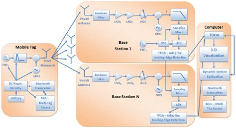 Proposed Uwb System Architecture Which Incorporates Dielectric