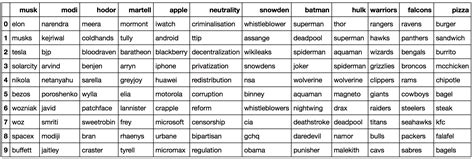 Using Word2vec To Analyze Reddit Comments By Ravish Chawla Ml 2 Vec Medium
