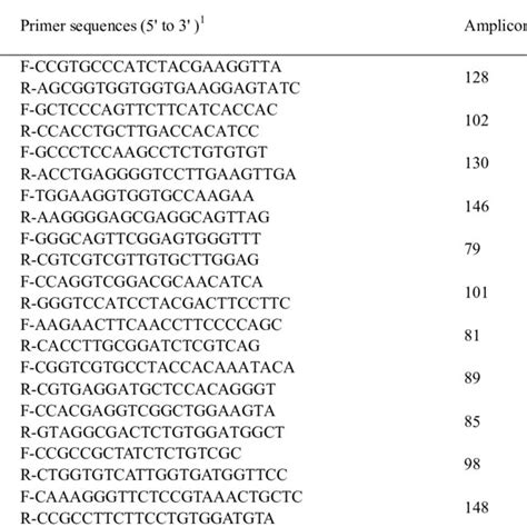 Pdf Selecting And Validating Reference Genes For Quantitative Real Time Pcr In Plutella