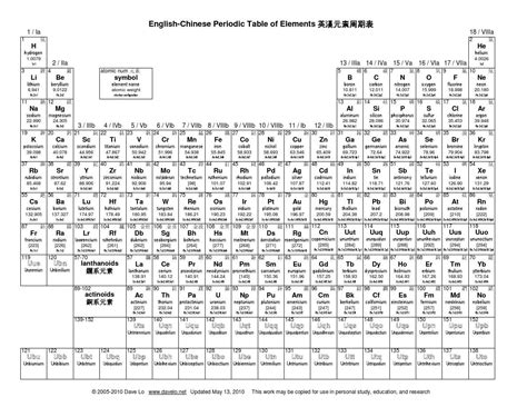 元素周期表中英文对照 文档下载