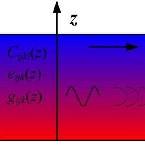 The First Lamb Wave Velocity Of Fgmee Coupled Stressed Plate With The Download Scientific