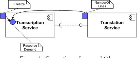 Figure 1 From Modeling Of Parametric Dependencies For Performance Prediction Of Component Based