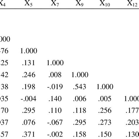 correlation matrix of input data download table