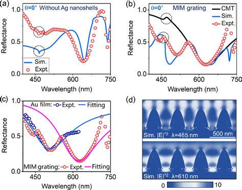 Figure 2 From Dual Function Meta Grating Based On Tunable Fano Resonance For Reflective Filter