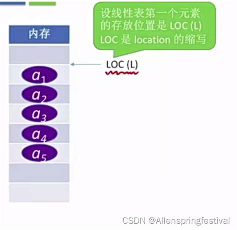 顺序表的实现：静态与动态分配 Csdn博客