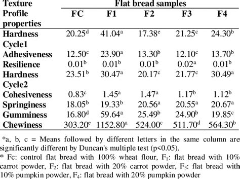 Texture Profile Analysis For Flat Bread Samples Download Scientific