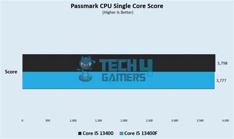 Core I5 13400f Vs Core I5 13400 We Saw Major Differences Tech4gamers