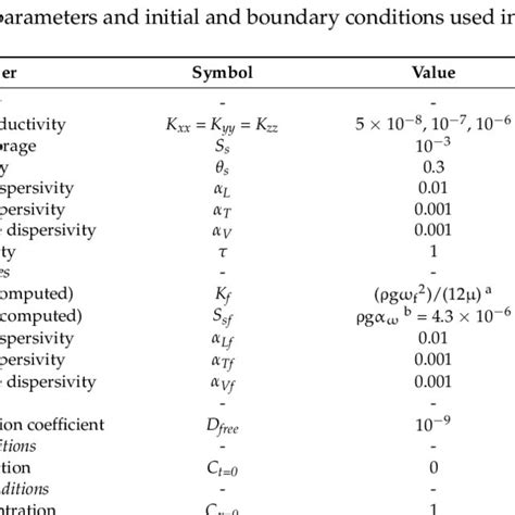 model parameters and initial and boundary conditions used in the
