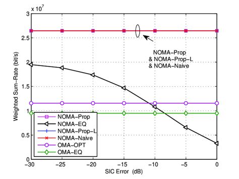 Weighted Sum Rate Versus Sic Error ε ωn 1 1 1 And 1 01 Download Scientific Diagram