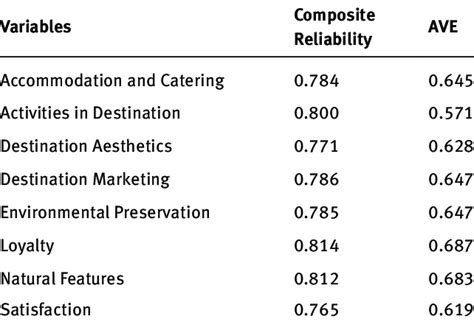 Composite Reliability And Ave Values Download Table