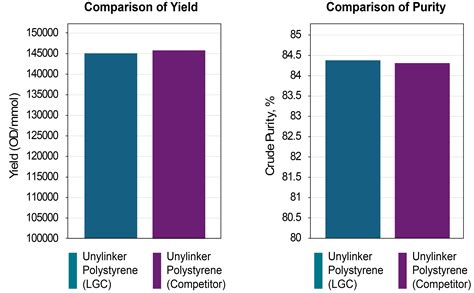 Unylinker Solid Supports