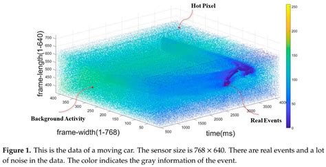 Image Sensors World Event Based Sensor Data Denoising