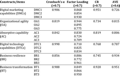 Results Of The Validity And Reliability Analysis Download Scientific