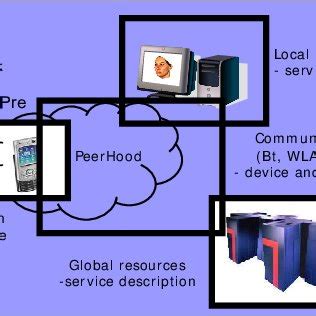 Task Migration Platform Download Scientific Diagram
