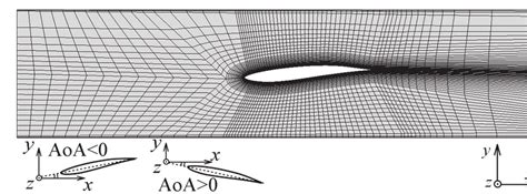 Fragment Of The Computational Grid In The Central Plane Of The Download Scientific Diagram