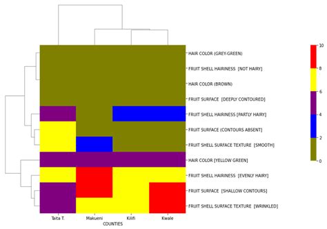 Figure 2 Hierarchical Clustergram Of Assayed Counties At Varied Fruit