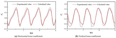 Numerical Simulation Of Wavecurrent Force Characteristics Of Horizontal Floating Cylinder In