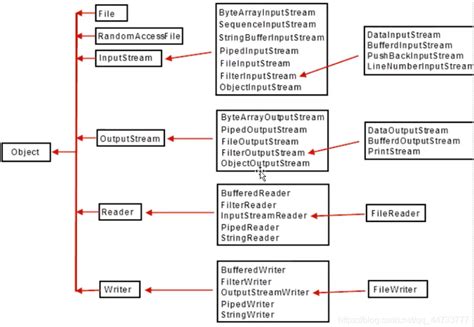 Java Io 流 Hanklay 的个人主页
