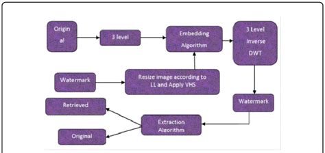 Proposed Watermarking Scheme Download Scientific Diagram