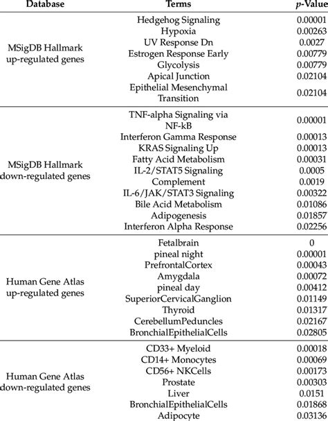 Over Representation Analysis By Enrich Tool Download Scientific Diagram