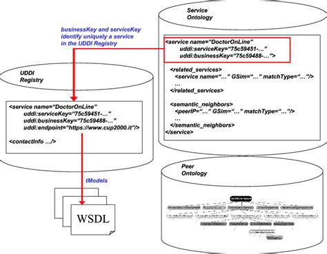 the structure of the semantic peer registry download scientific diagram