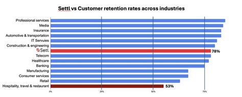 sudhanshu dubey on linkedin settl has beaten the industry benchmarks