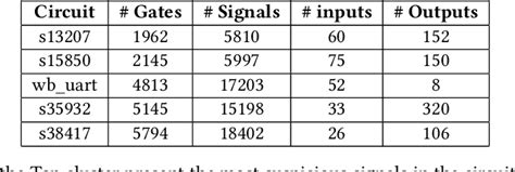 Figure 1 From The Improved Cotd Technique For Hardware Trojan Detection In Gate Level Netlist