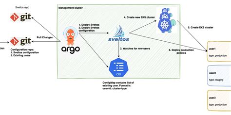 click to cluster gitops eks provisioning dev community