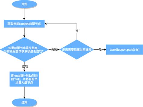 Reentrantlock 锁详解 Csdn博客