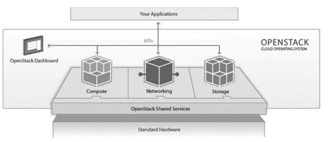 openstack简介 活儿在当下 博客园