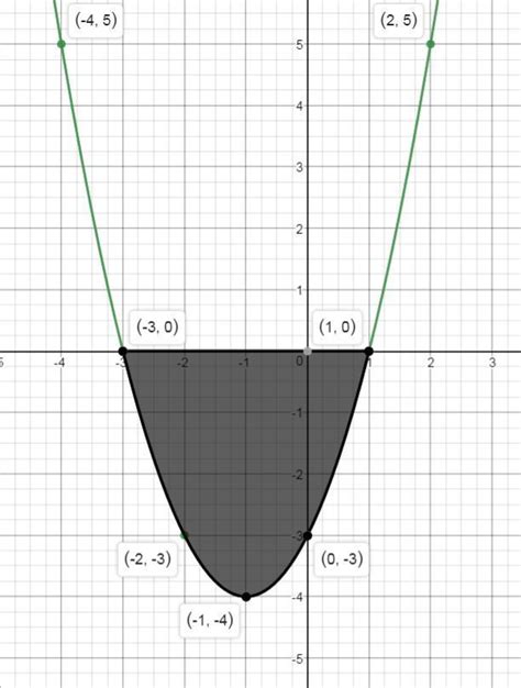 Построить график функции Y X 2 2x 3 по графику найдите а область значений б при каких
