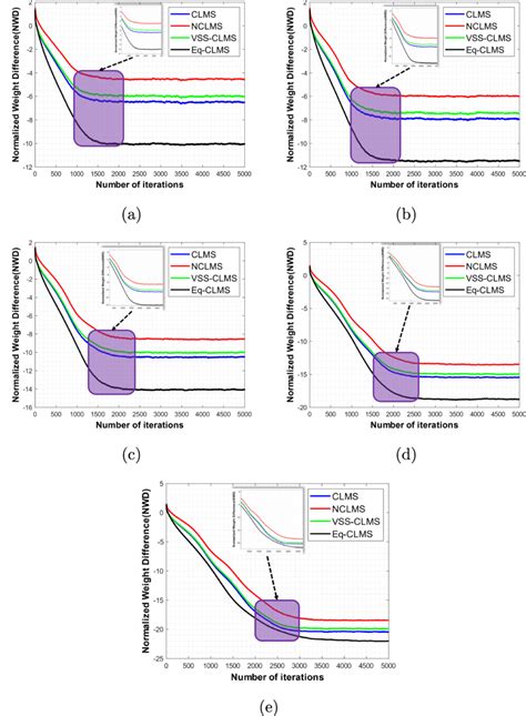 nwd curves for the clms nclms vss clms and the proposed eq clms