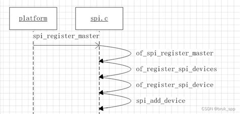 spi控制器和spi设备的加载过程 csdn博客