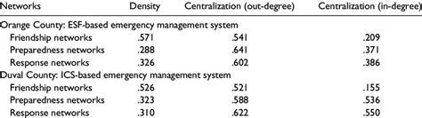 Network Descriptive Statistics Download Table