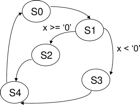 Finite State Machine Fsm Digitale Elektronische Schakelingen