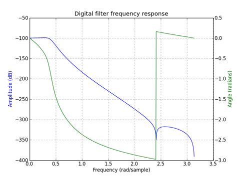 Designing Butterworth Filter In Matlab And Obtaining Filter Ab