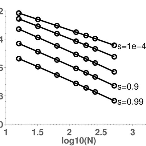 1 Exponential Convergence For F X Download Scientific Diagram