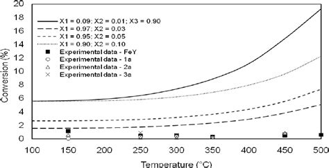 Methane Conversion Simulations And Experimental Data Conversion As Download Scientific
