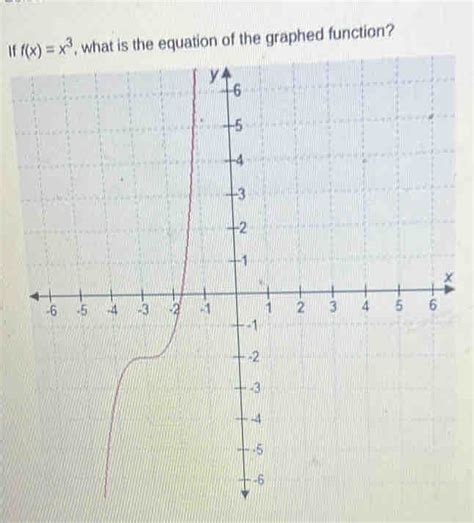 If What Is The Equation Of The Graphed Function X Algebra