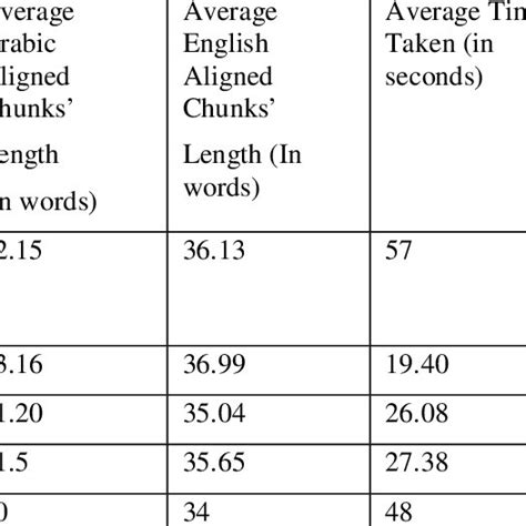 comparison between the five alignment tools in english arabic sentences