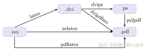 截至目前 Latex 入门最好资料 知乎