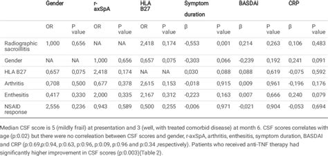 multiple linear and logistic regression analysis of late onset axspa