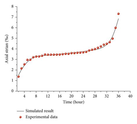 Comparison Between Experimental Data And Simulated Results Download