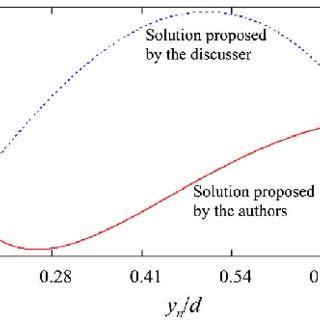 Relative Error Distribution For Different Solutions Proposed For Download Scientific Diagram
