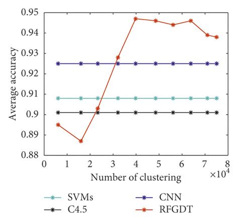 Comparison Of Dataset Ida2016challenge A Data Of 90 As The Training