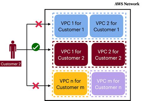 aws series — aws networking basics an overview part 1 by ruchit khushu medium