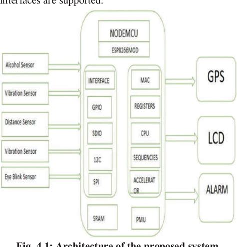 Figure 41 From A Smart Iot System For Accident Prevention Semantic