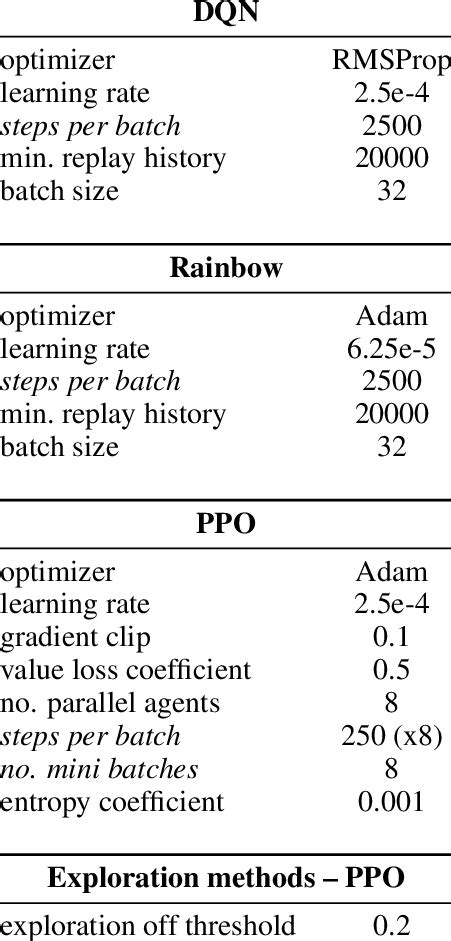 Important Hyperparameters In Algorithm Implementations Some