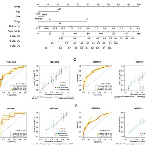 Construction And Validation Of A Nomogram Integrating The Risk Score