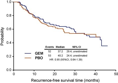 Single Postoperative Instillation Of Gemcitabine In Patients With Non